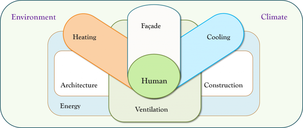 Human Factors