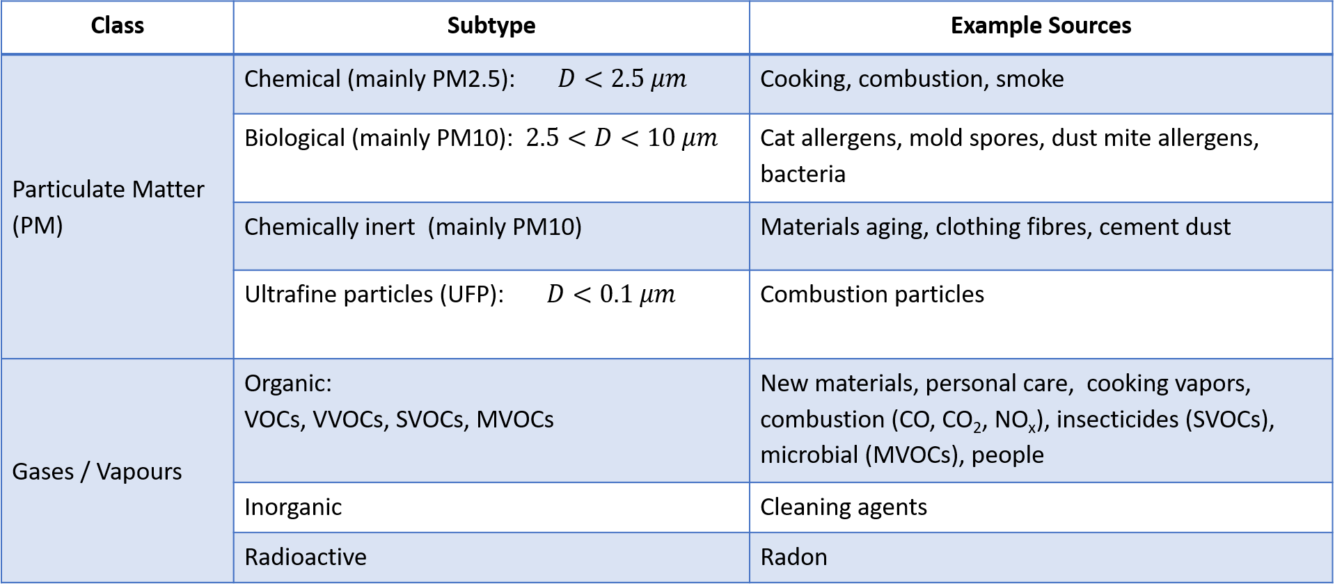 Indoor Air Quality