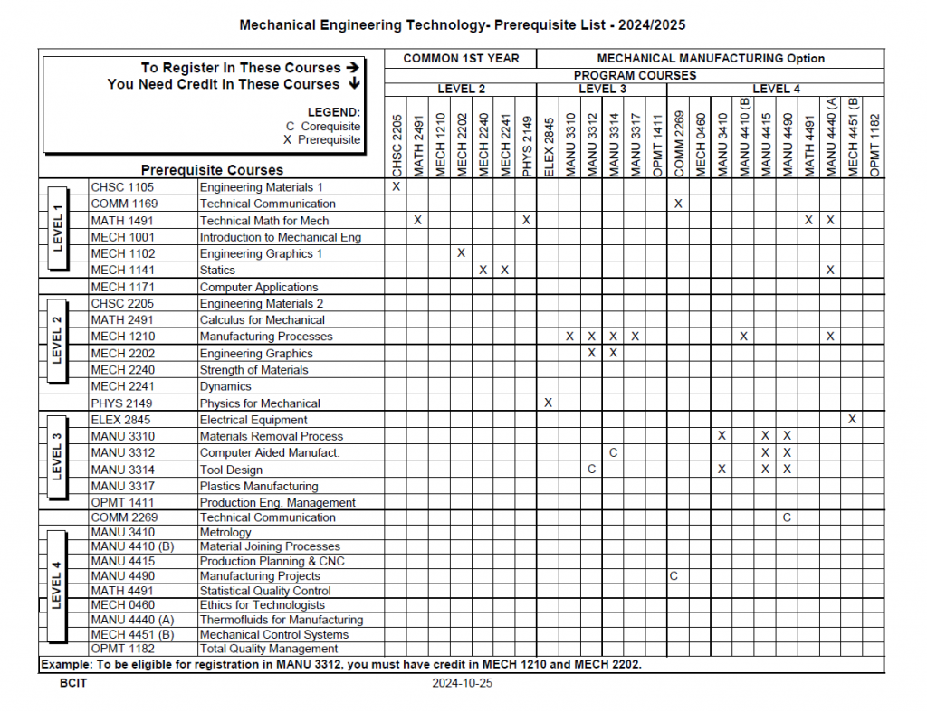 Mechanical Engineering – Prerequisites